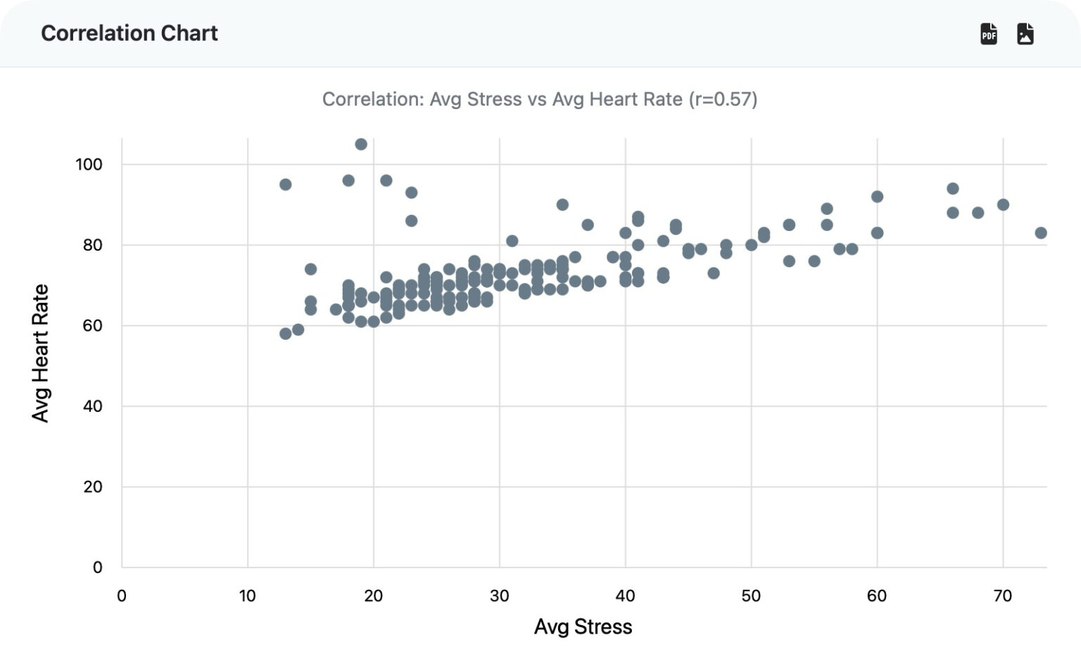 Data Correlation Charts | Fitrockr
